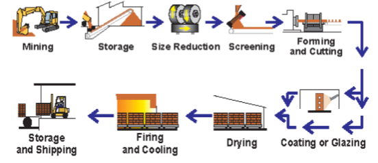 Learn more - Building Materials: Manufacturing of Bricks