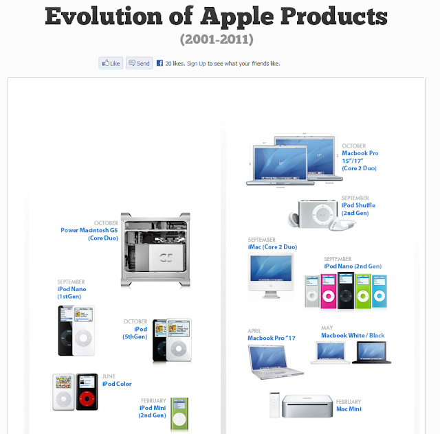 A EVOLUÇÃO DOS PRODUTOS DA APPLE