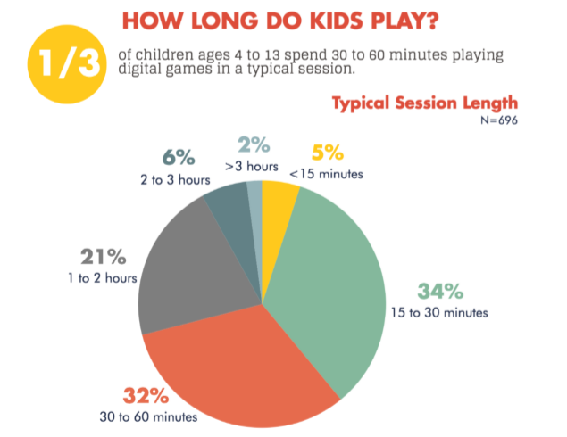 Parents Guide 2 Games: Looking at Where, How and When Kids Play Video Games