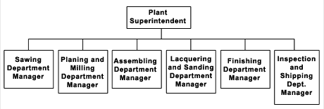MANAGEMENT PORTAL: Various Methods of Departmentation