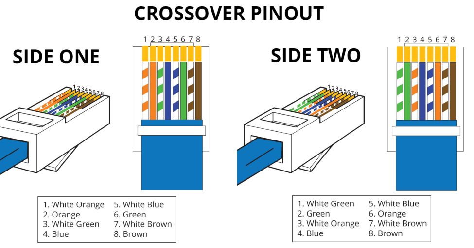 Cable and Wiring : What's a Pinout?