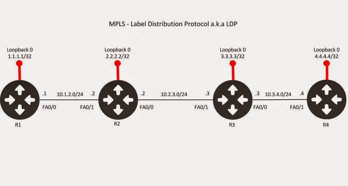 Learning Networking: Enable MPLS and configure LDP on Cisco Router.
