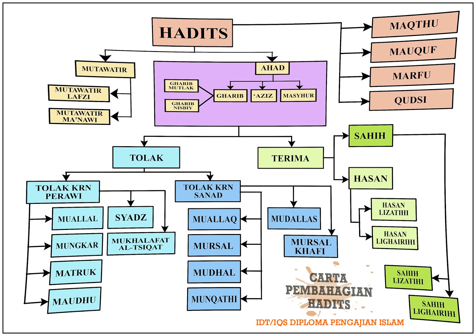 Interactive Dakwah Training Centre: IDT-IQS Pengajian Ulum al-Hadits