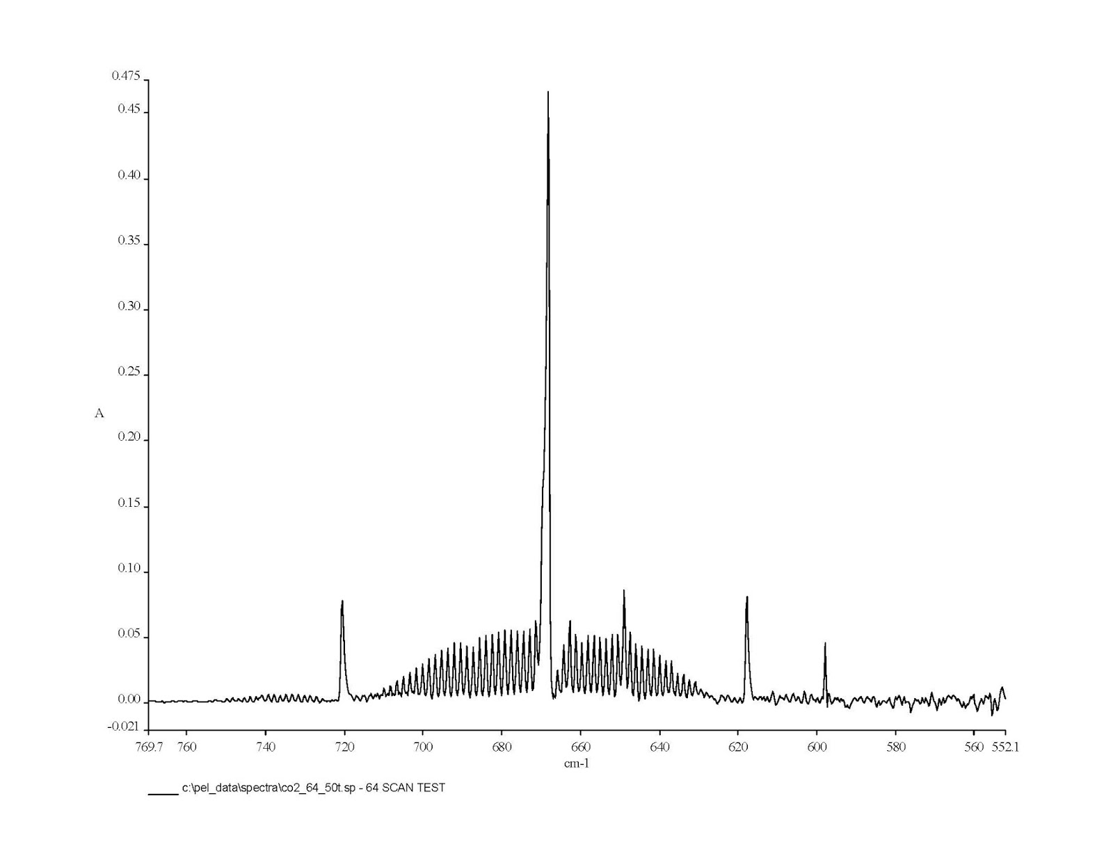 The Onymous Guy: The real FTIR spectrum of CO2 (wonkish)