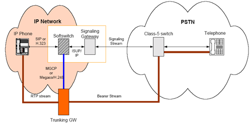 All For Computer Networking: Media Gateway Control Protocol Part.3