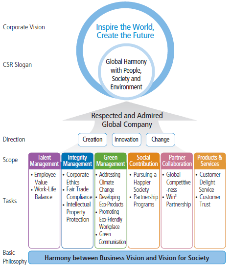 Visible Business: Samsung Electronics: Sustainability Management Vision ...