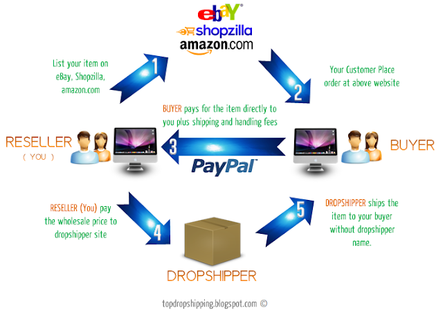 topdropshipping.blogspot.com