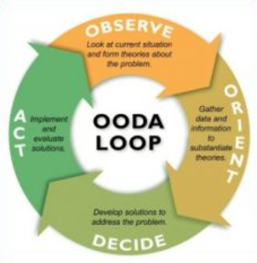 Disciplined Systematic Global Macro Views: The OODA loop - A simple ...