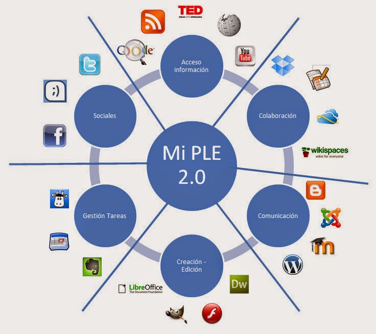 Mi portafolio de evidencias: La anatomía de mi PLE