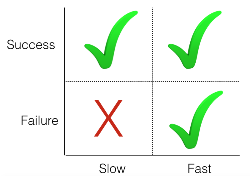 Slow Failure and Fast Failure - Slow Success and Fast Success - Learn ...