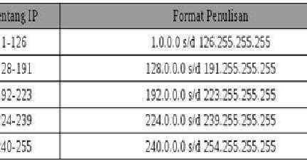 PENGENALAN IP ADDRESS ~ JARINGAN KOMPUTER