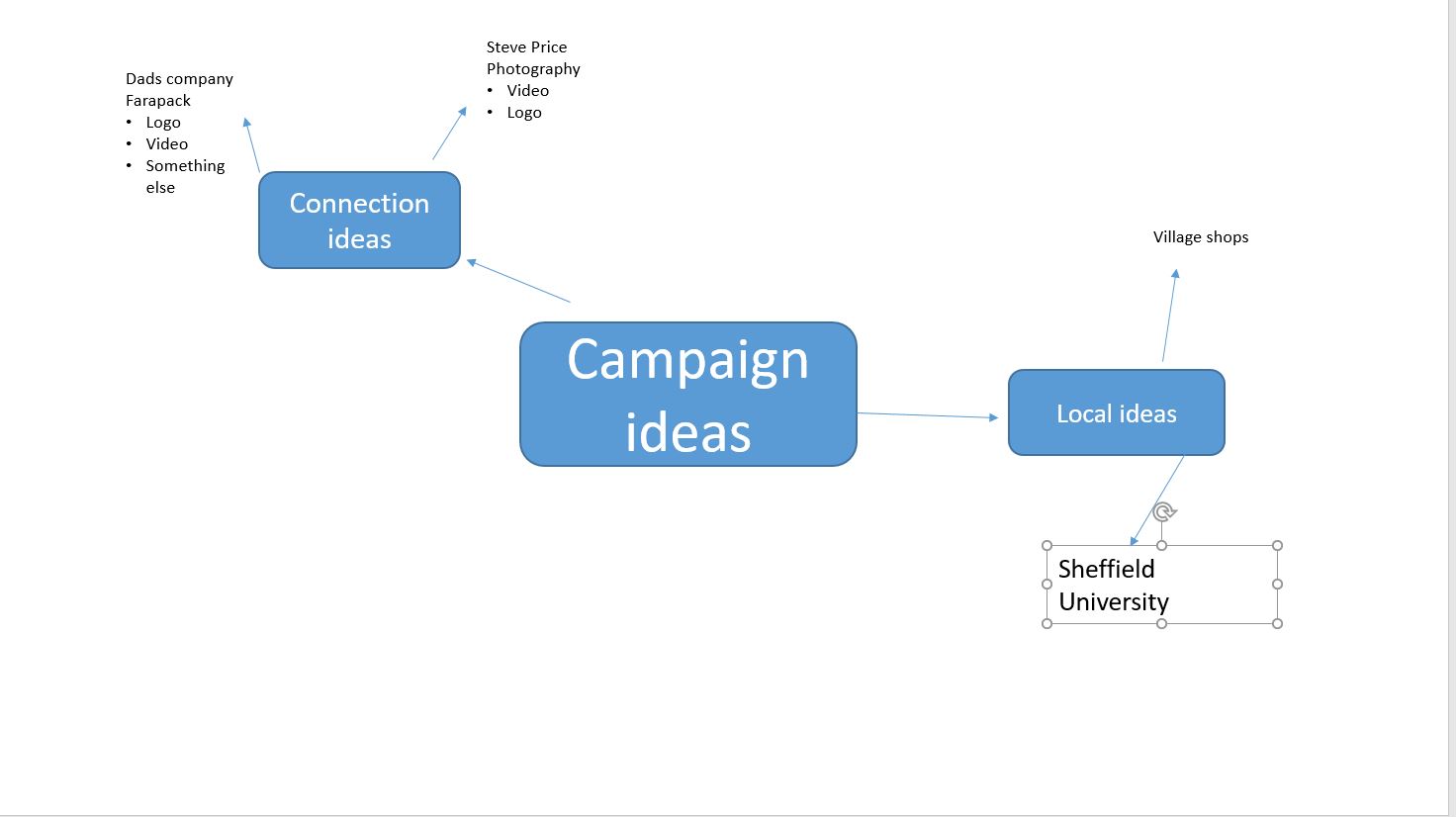 Unit 20: Advertising media: LO2: Mindmap of ideas for campaign materials
