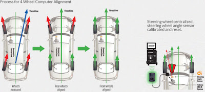 Automobile: Better way to understand car wheel alignment
