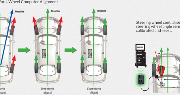 Automobile: Better way to understand car wheel alignment
