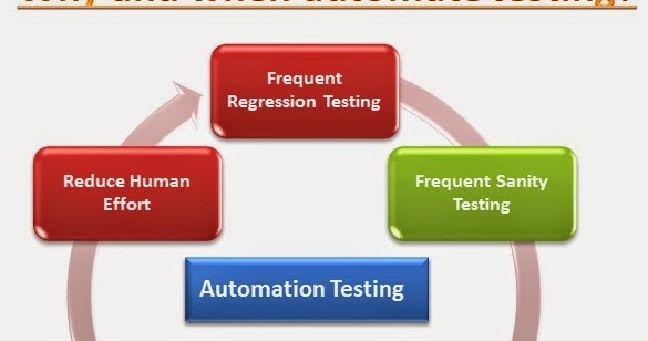 WHY AND WHEN AUTOMATION TESTING? | Hello Selenium