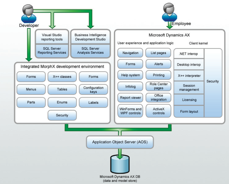 Microsoft Dynamics AX/365: Client