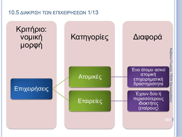 Διάκριση των επιχειρήσεων - Πολιτική Παιδεία Α' Λυκείου - Σχεδιάγραμμα