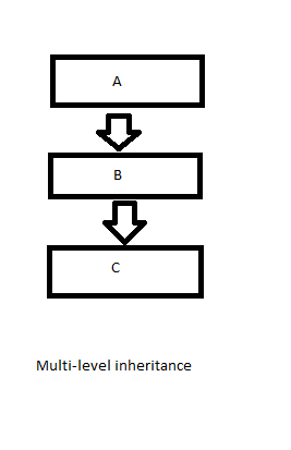 What is inheritance and its type? Advantages and disadvantages. - CSE ...