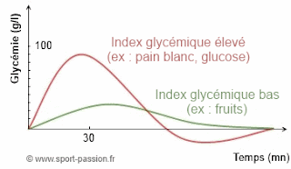 Mes recettes à IG Bas glanées ... ici ou là ...: Listes des IG Bas, IG ...