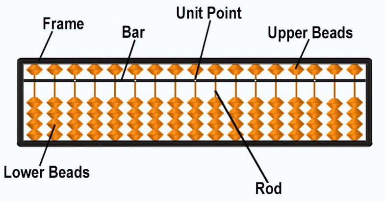 UCMAS abacus for kids: Why Abacus