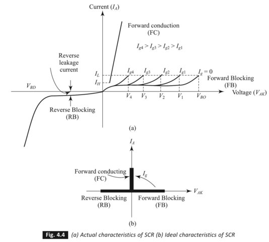 SCR(silicon controlled rectifier)-Construction and Working