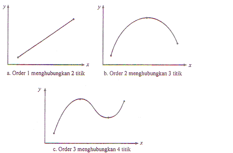 perlengkapan perkuliahan: INTERPOLASI