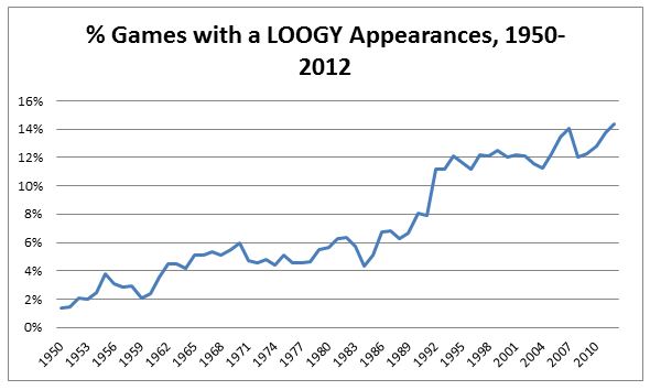 The Baseball Enthusiast: Who's Your LOOGY?