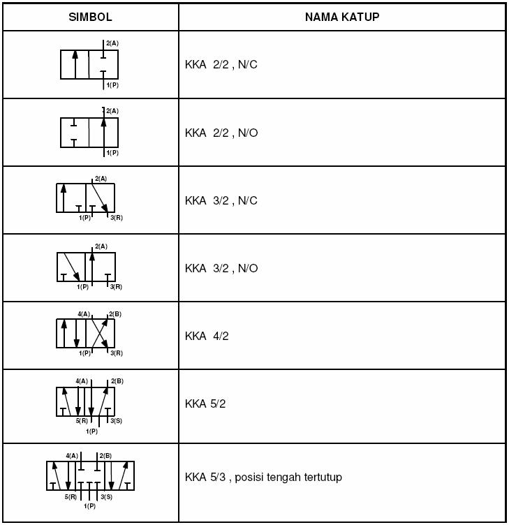 listrik statis: Simbol dan pengertian pneumatic