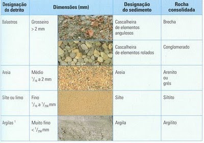 Bio & Geo, Tudo o Que Precisas de Saber!: Classificação das Rochas ...