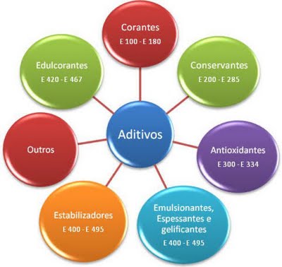 Espaço Ciências 6ºano: Aditivos alimentares