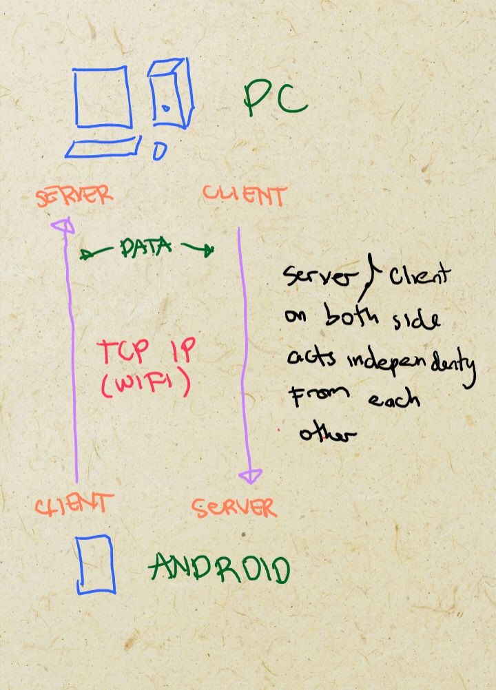 The DORA Project: Data Connection Between Android And PC via TCP/IP
