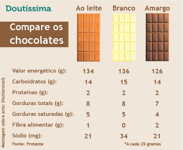 O chocolate pode causar dependência exatamente como o álcool, o fumo e ...