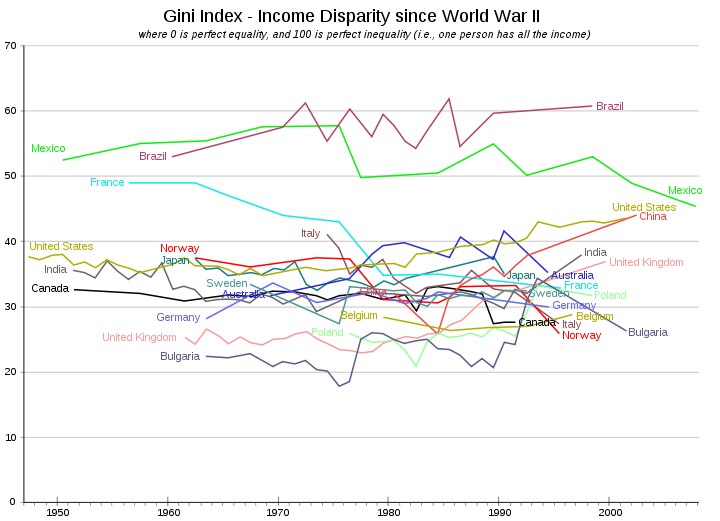 Índice de Gini: Quanto mais alto (próximo de 100) pior
