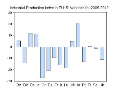 Euro-American Association: World Development: 20. Industrial Production ...