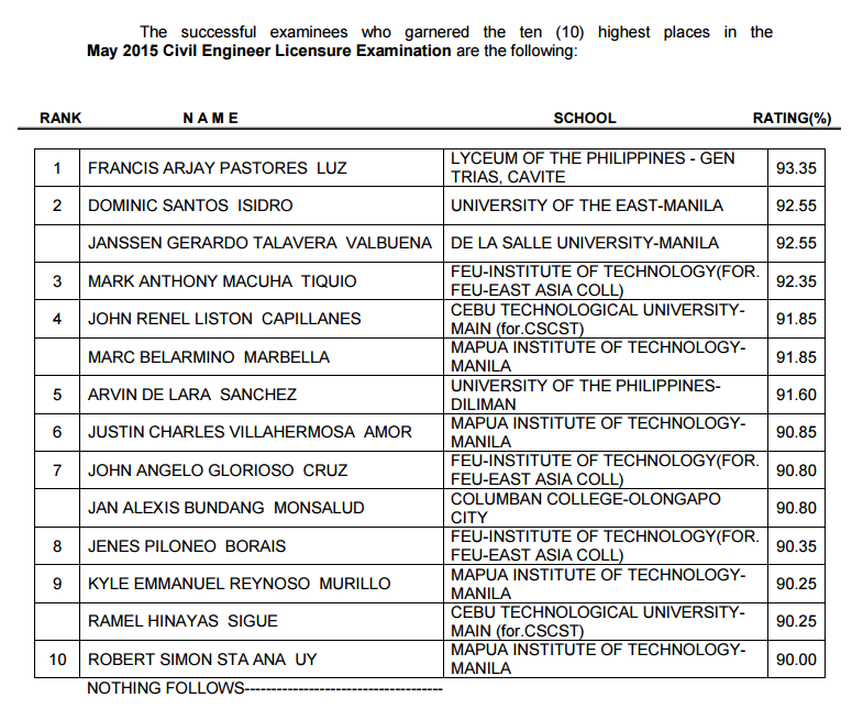 Top 10 Passers: LPU Cavite alum tops May 2015 Civil Engineer (CE) board ...