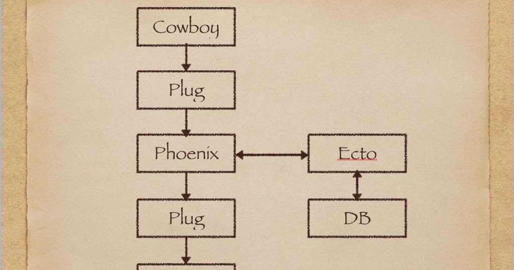 Code of Resistance!!: [Phoenix Tutorial v1.2]What is Phoenix Framework?
