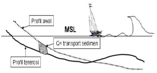 Ikan Laut: Sedimen