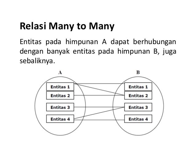 Pengertian Relasi ~ YogiSastra