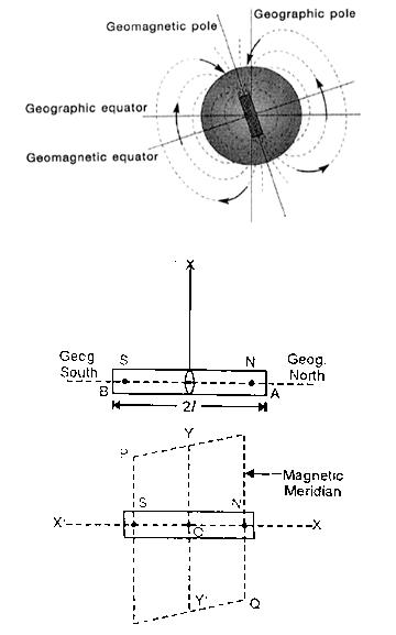 DMR'S PHYSICS NOTES: Some Basics of Magnetism