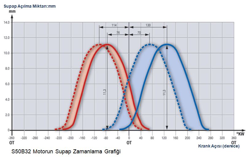 Yüksek Basınçlı Çift Vanos Sistemi Bmw