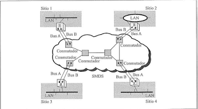 Topología en redes MAN