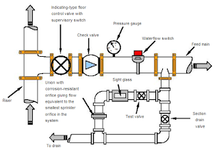 Life Safety & Environmental: Check Valve on Floor Control Valve