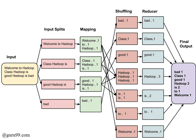 Map Reduce Dan Nosql ~ Atv Blog