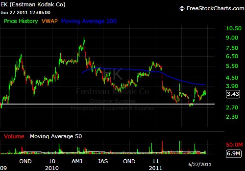 Sea Of Opportunity: Trade of the Day: Eastman Kodak August $2.5/$3 bull ...