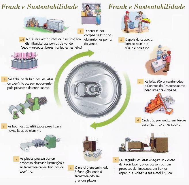 Frank e Sustentabilidade: RECICLAGEM DOS METAIS