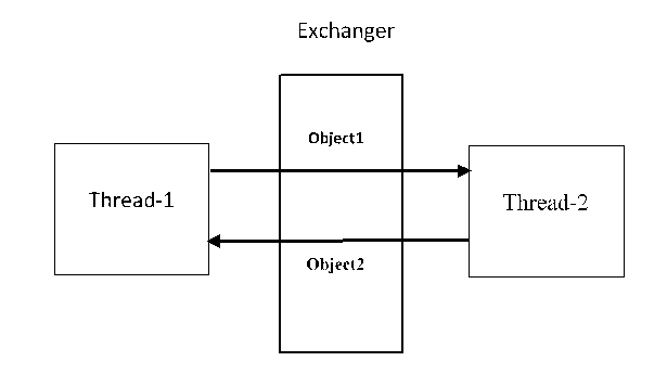 Java Exchanger With Examples | Tech Tutorials