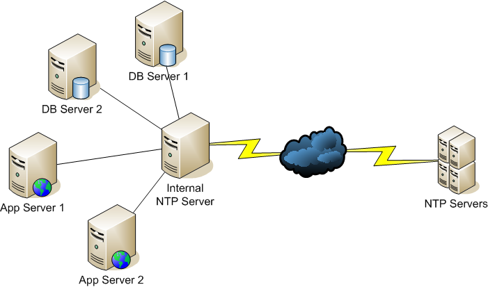 22. Pemecahan Masalah Layanan NTP Server