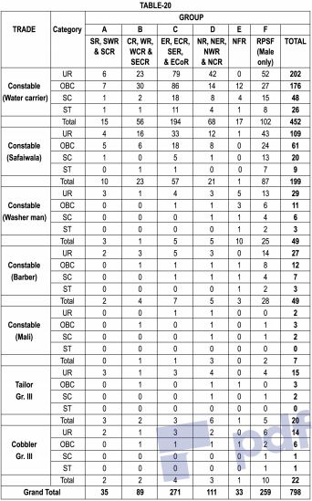 Railway Protection Force (RPF)