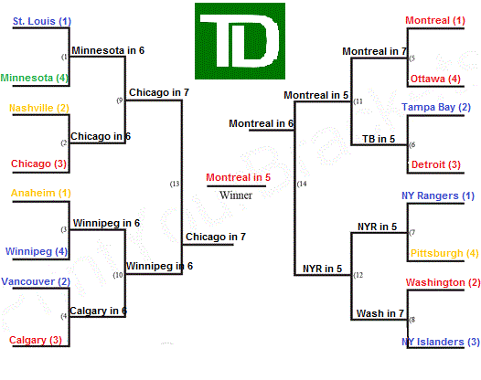 Sports Talk Pool: Bracketeering: The 2014 NHL Playoff Pool