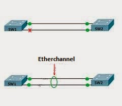 CCNP/JNCIS EN ESPAÑOL: 4. ETHERCHANNEL